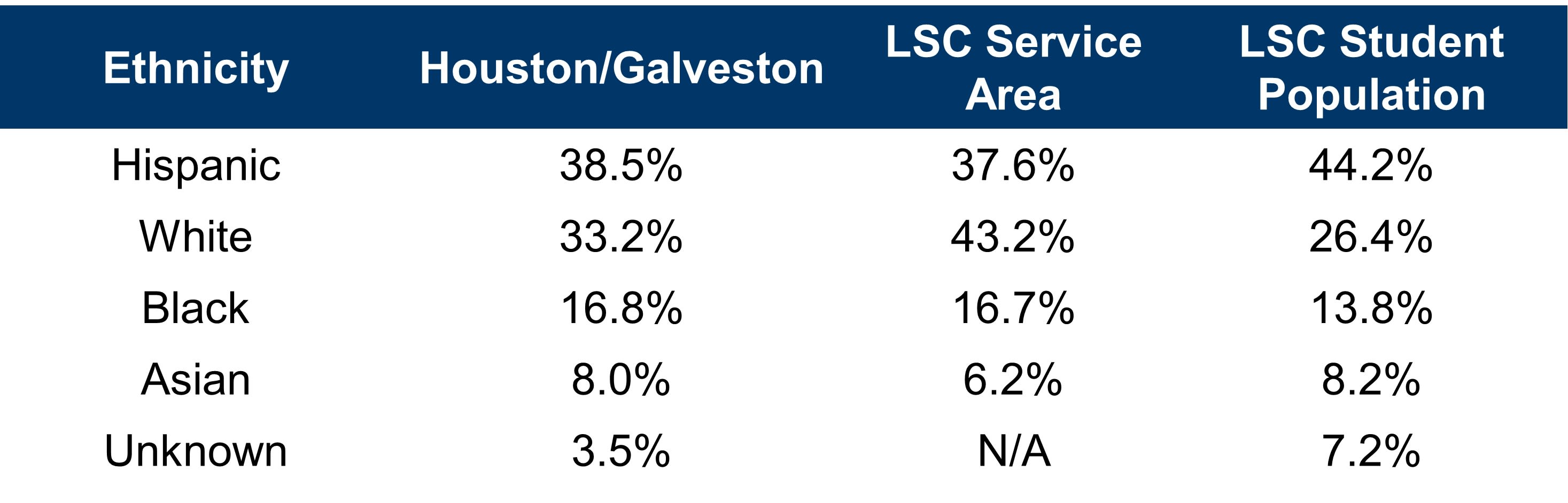 EthnicityHouston/Galveston*LSC Service Area**LSC Student Population ...