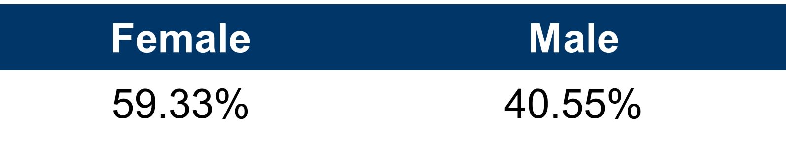 Female 59 33 Male 40 55